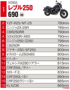 数値だけじゃわからない! 低けりゃエラい! …とは限らない、バイクのシート高ランキング【国産車ジャンル別】 - ForR