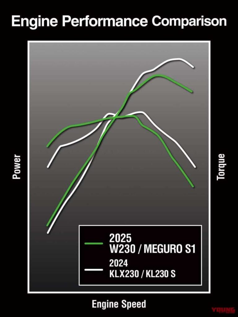 カワサキが「W230」「メグロS1」を11/20発売!! 空冷232cc単気筒エンジン搭載、シート高740mmで足着き安心 - ForR